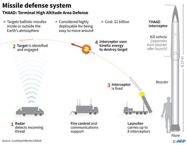 Top 10 Air Defence System Used by Various Countries in 2025 ...